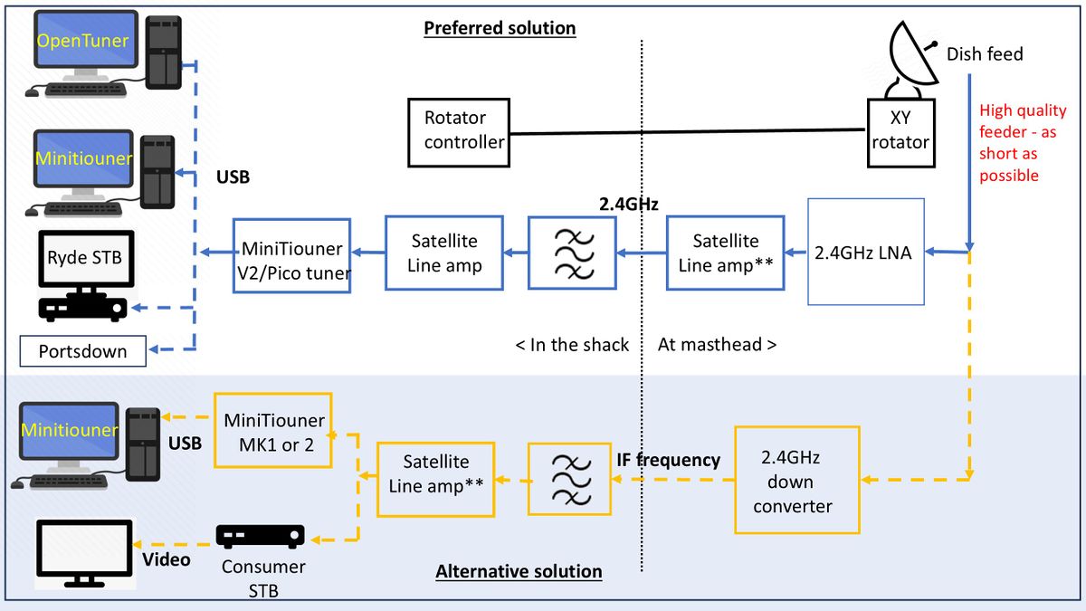 HAMTV from the ISS - How to build a ground station - BATC Wiki