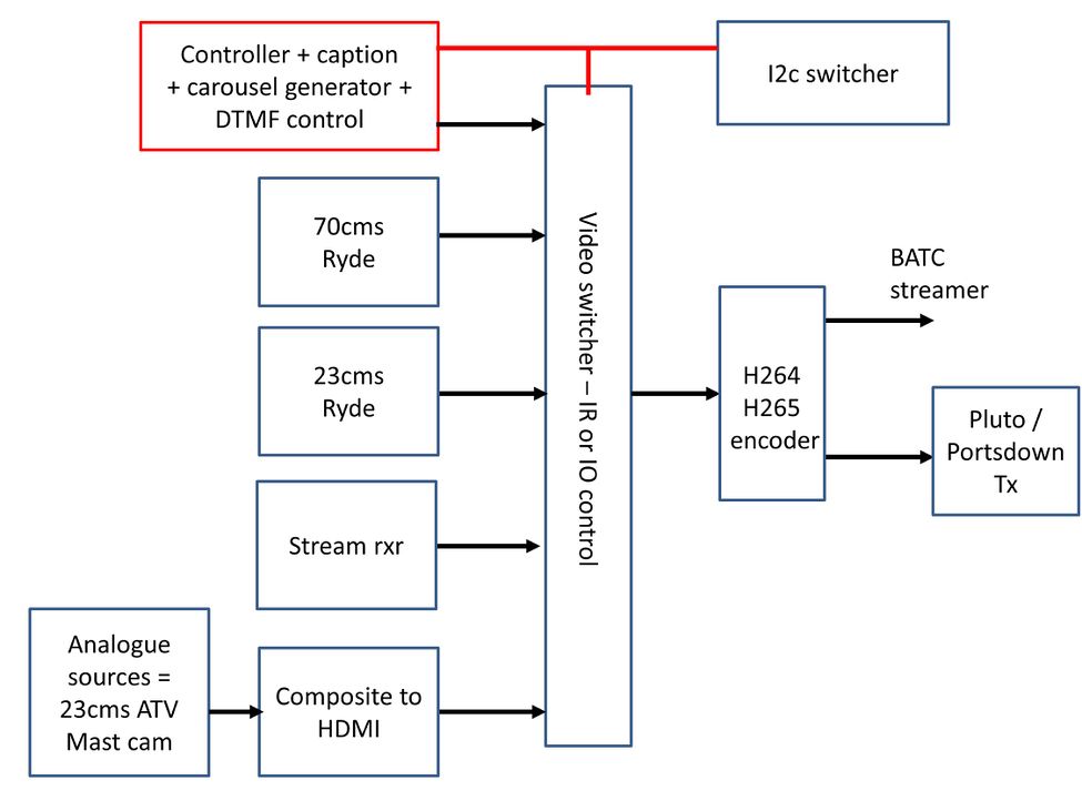 Repeater Controller - BATC Wiki